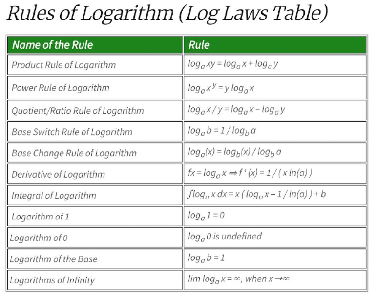 Log Laws Rules of Logarithm | PDF