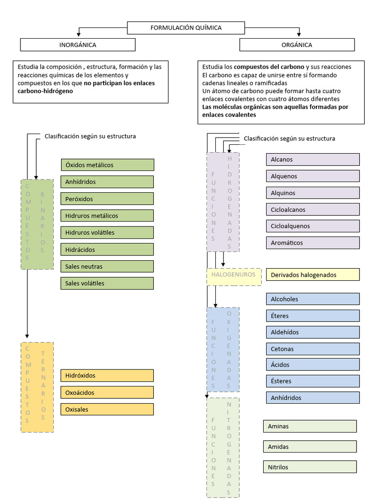 00-FORMULACIÓN Esquema | PDF | Óxido | Compuestos químicos