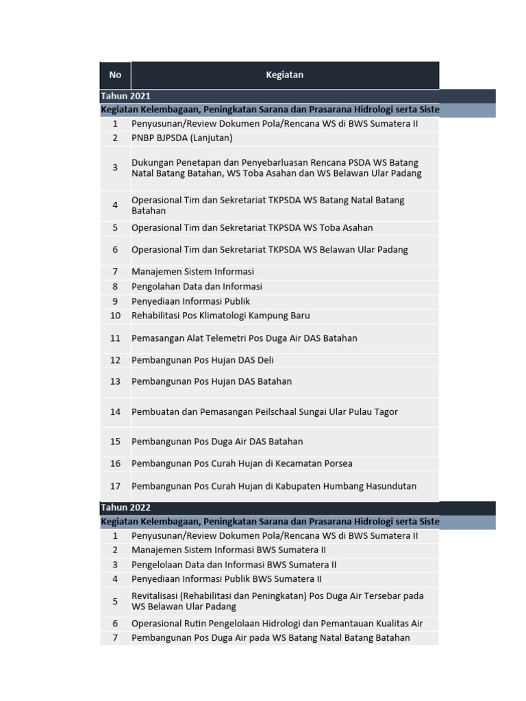Inventarisasi Kegiatan_Keperluan Renstra | PDF