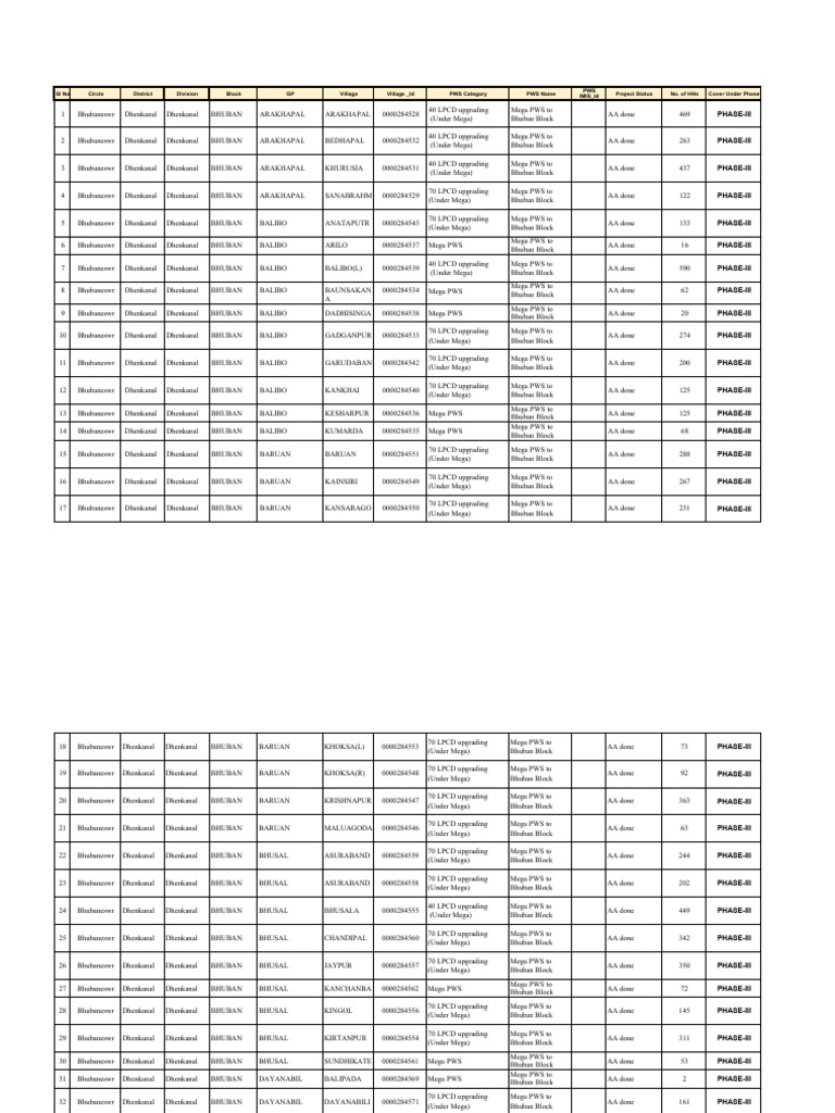 Mega PWS Upgrades in Bhuban Block | PDF | Clinical Research | Health ...