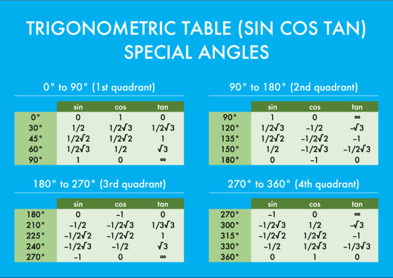 Trigonometric Table For Special Angles (A4) - Compute Expert | PDF