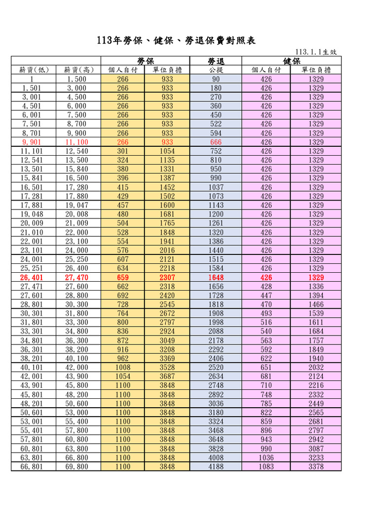 113年勞保健保勞退保費對照表 | PDF