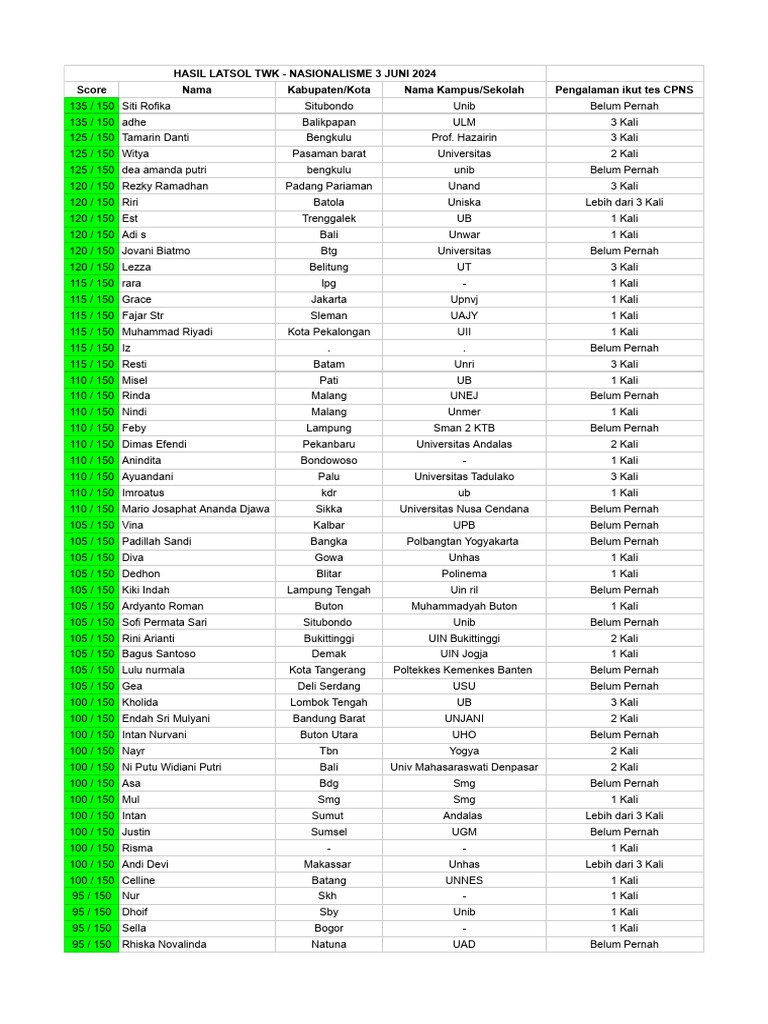 Hasil Latsol TWK - Nasionalisme 3 Juni 2024 | PDF