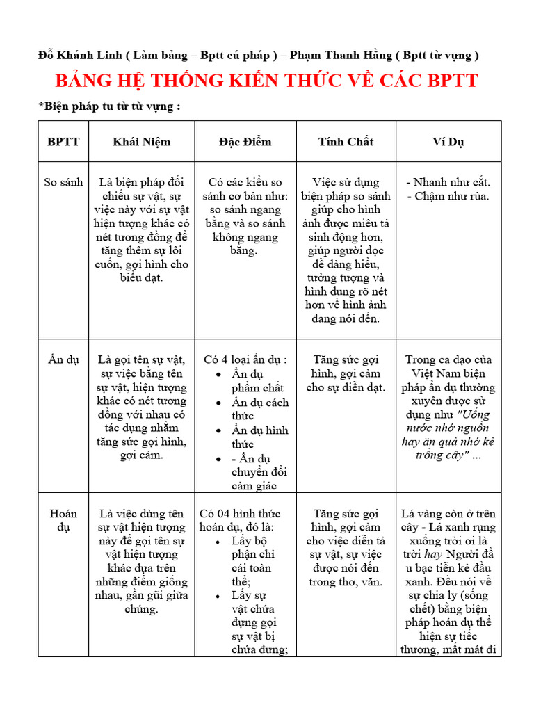 Bảng hệ thống các bptt | PDF
