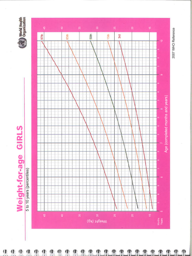 WHO Chart | PDF