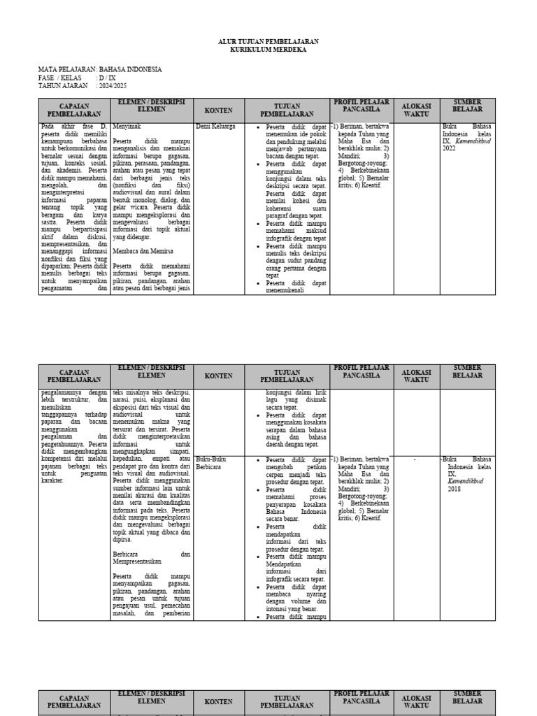 Alur Tujuan Pembelajaran | PDF | Seni & Disiplin Bahasa | Sains & Matematika
