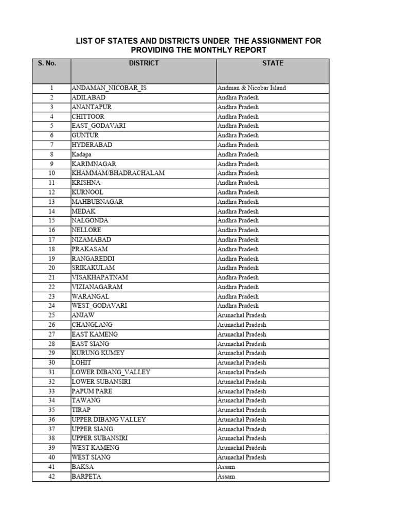 List Statewise Districts | PDF | Gujarat | Punjab