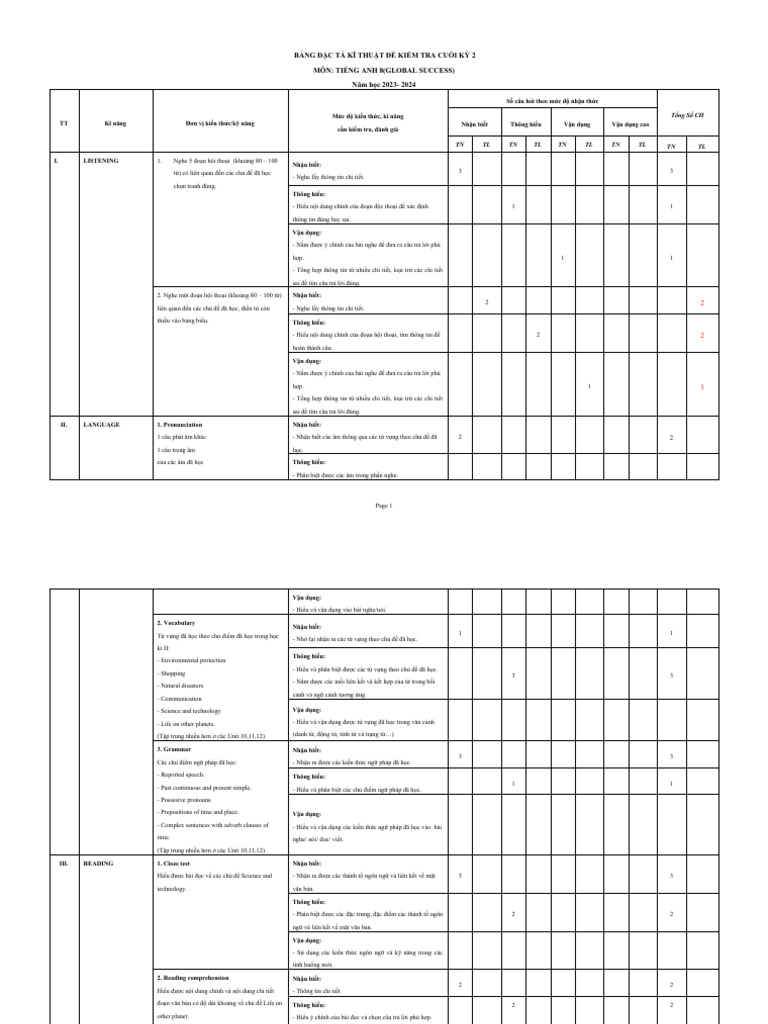 Đặc Tả Anh 8 Cuối Kỳ 2 Anh 8 | PDF