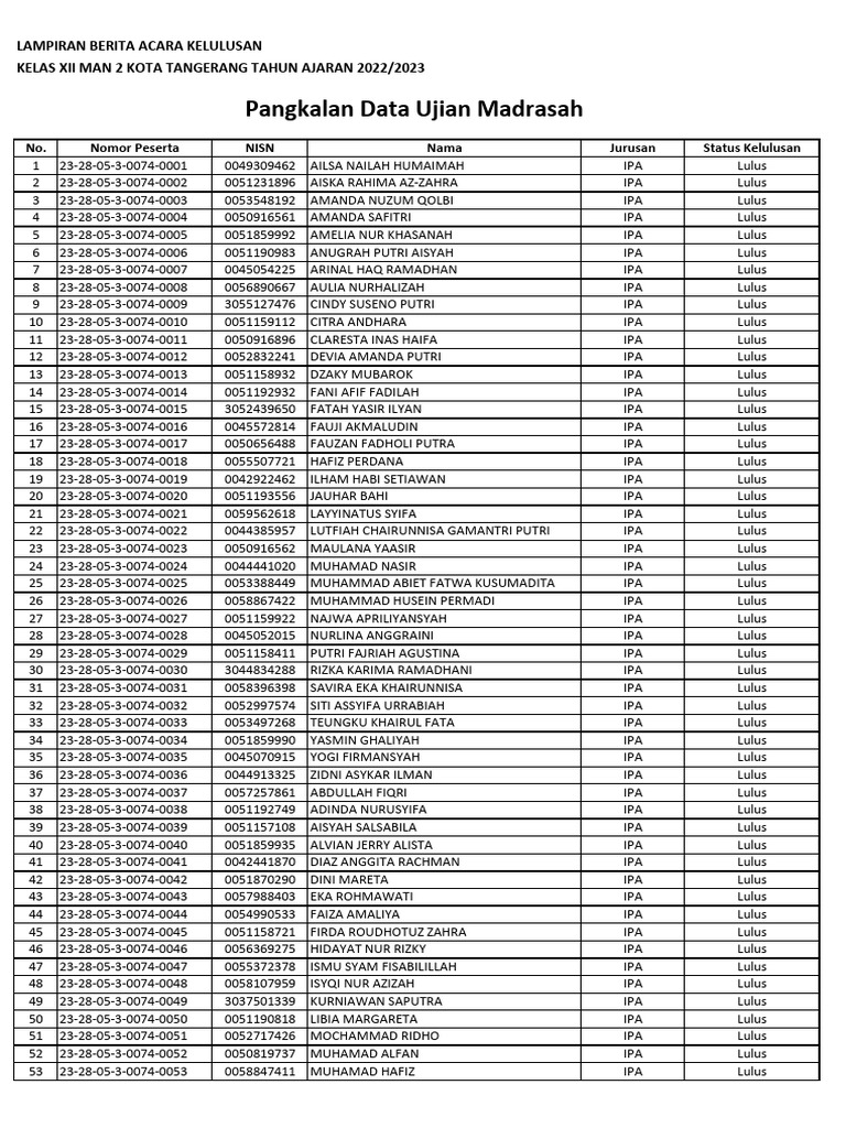 Daftar Kelulusan Siswa MAN 2 Tangerang 2023 | PDF