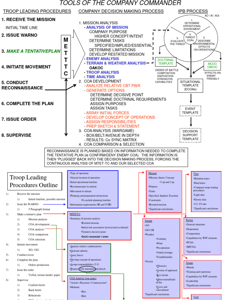 8 Steps of Troop Leading Procedures | PDF | Reconnaissance | Warfare