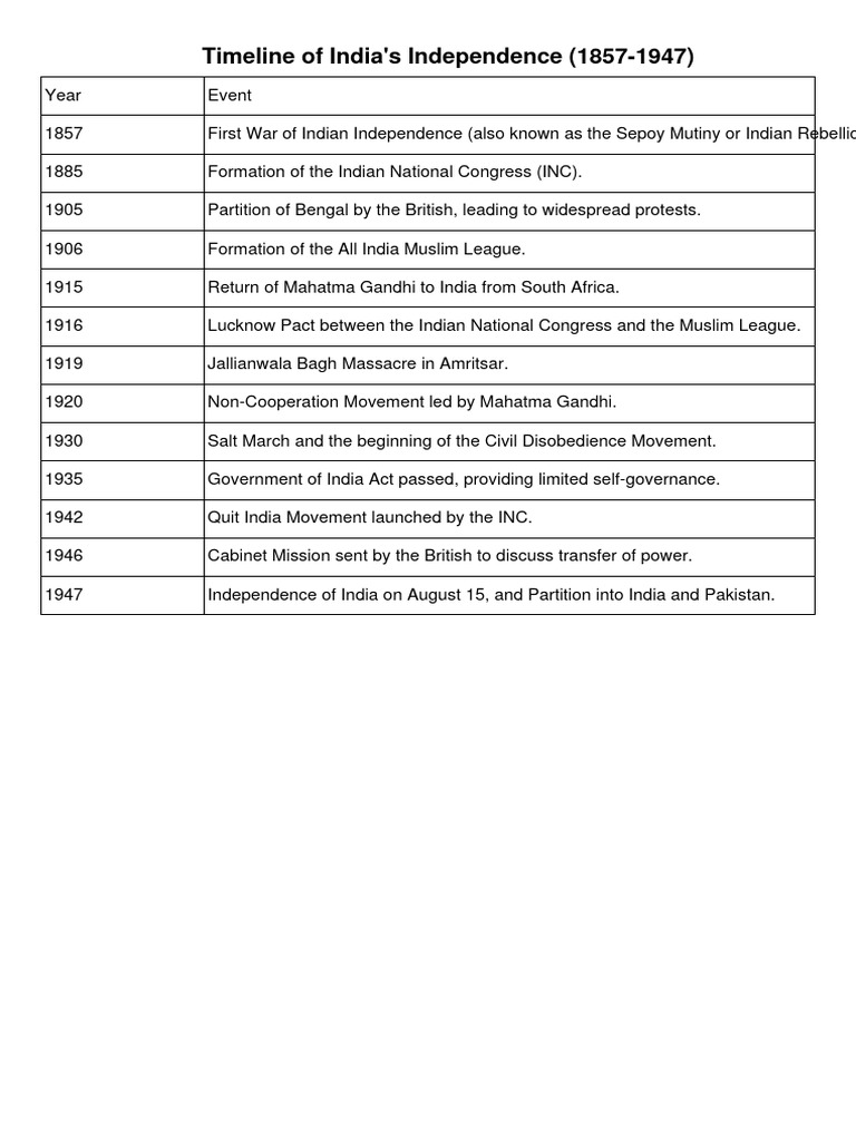 India Independence Timeline (1857-1947) | PDF | Politics | History