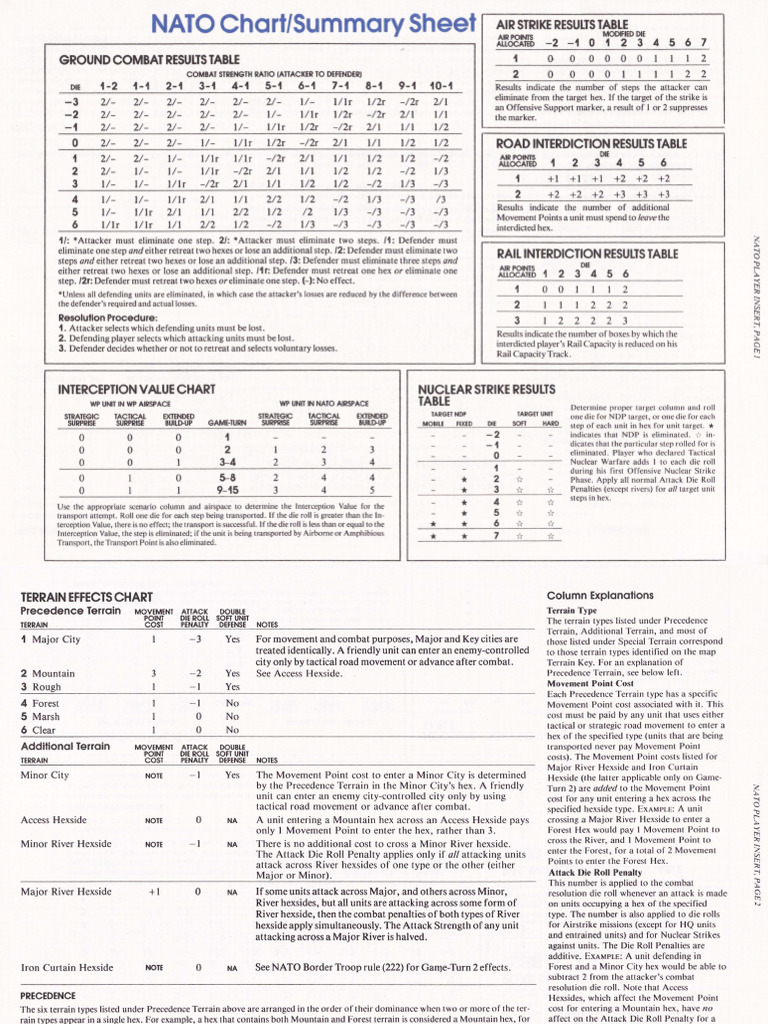NATO - Player Inserts (Charts&Tables) | PDF | Nato | Nuclear Warfare