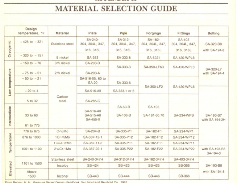 Material Selection Guide | PDF