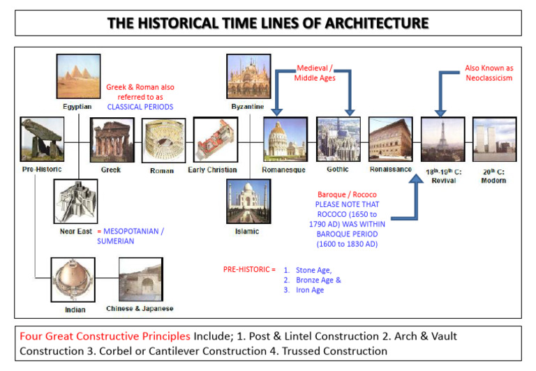 The Historical Time Lines of Architecture | PDF | History