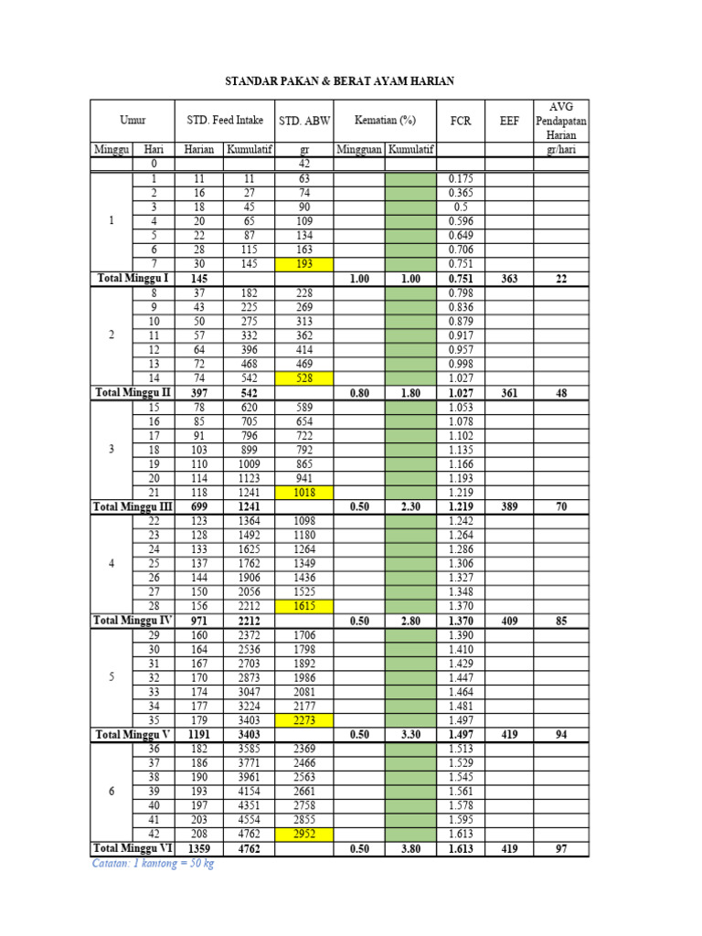Standar Pakan Dan Berat Ayam Harian | PDF