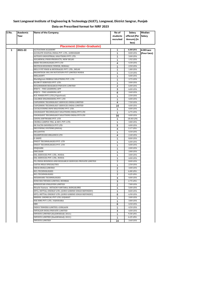 6.-SLIET-Placement-Data-2022-NIRF-2023 | PDF | Companies | Economy Of India