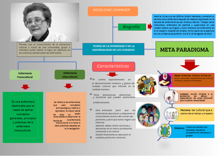 Madeleine Leininger | PDF | Enfermería | Cuidado de la salud