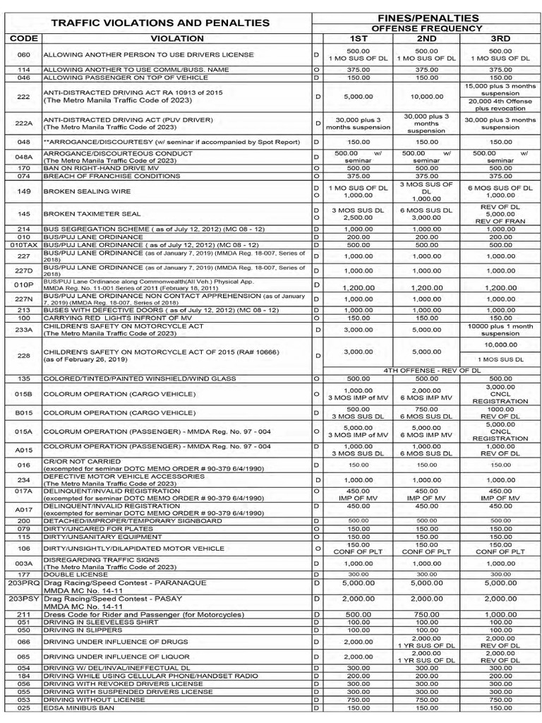 FINES and PENALTIES As of CY2023 | PDF