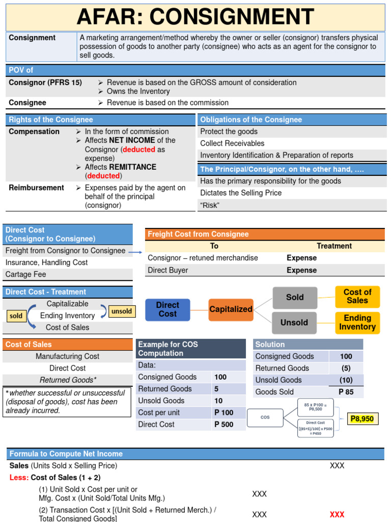 AFAR Consignment | PDF | Business | Economies