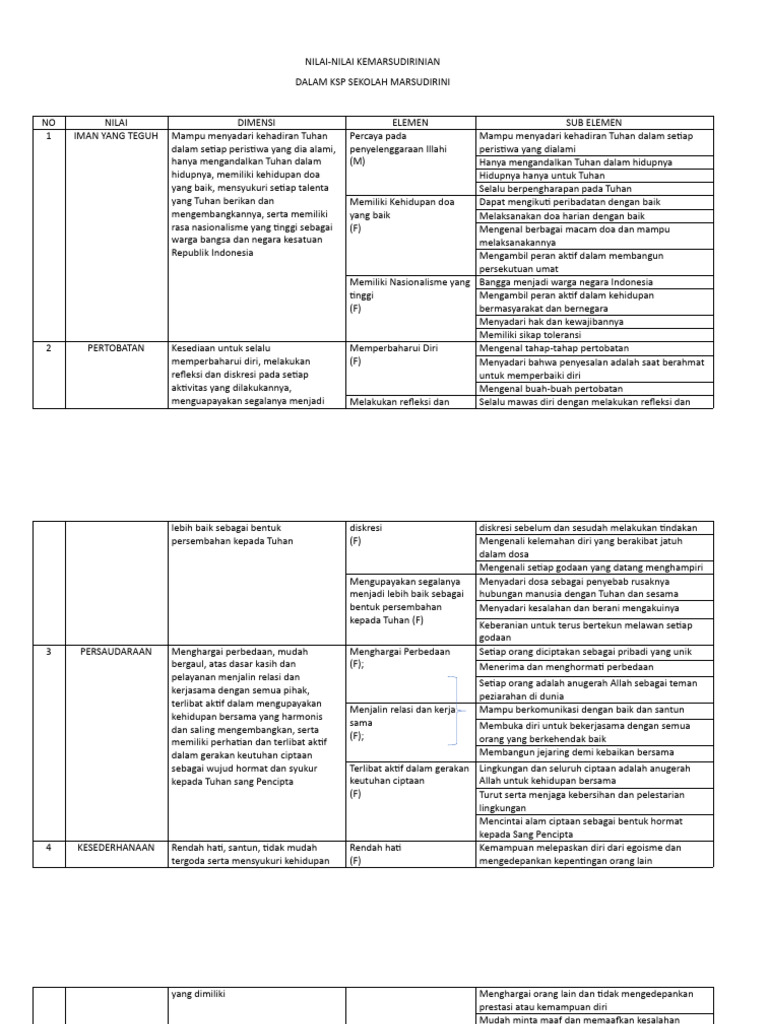 Nilai-nilai Kemarsudirinian Dalam Ksp_17 Mei_25 Mei 2024 | PDF