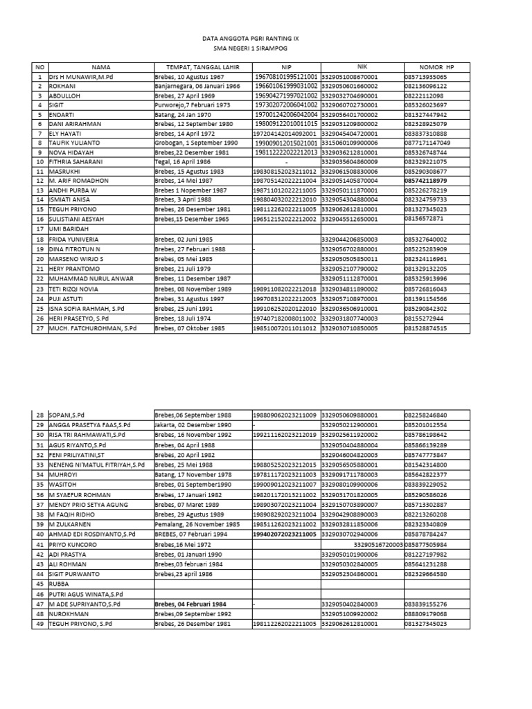 Data Anggota Pgri Sma n 1 Sirampog | PDF
