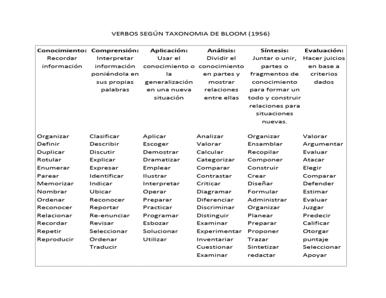 Verbos sobre la Taxonomía de Bloom (1956) | PDF