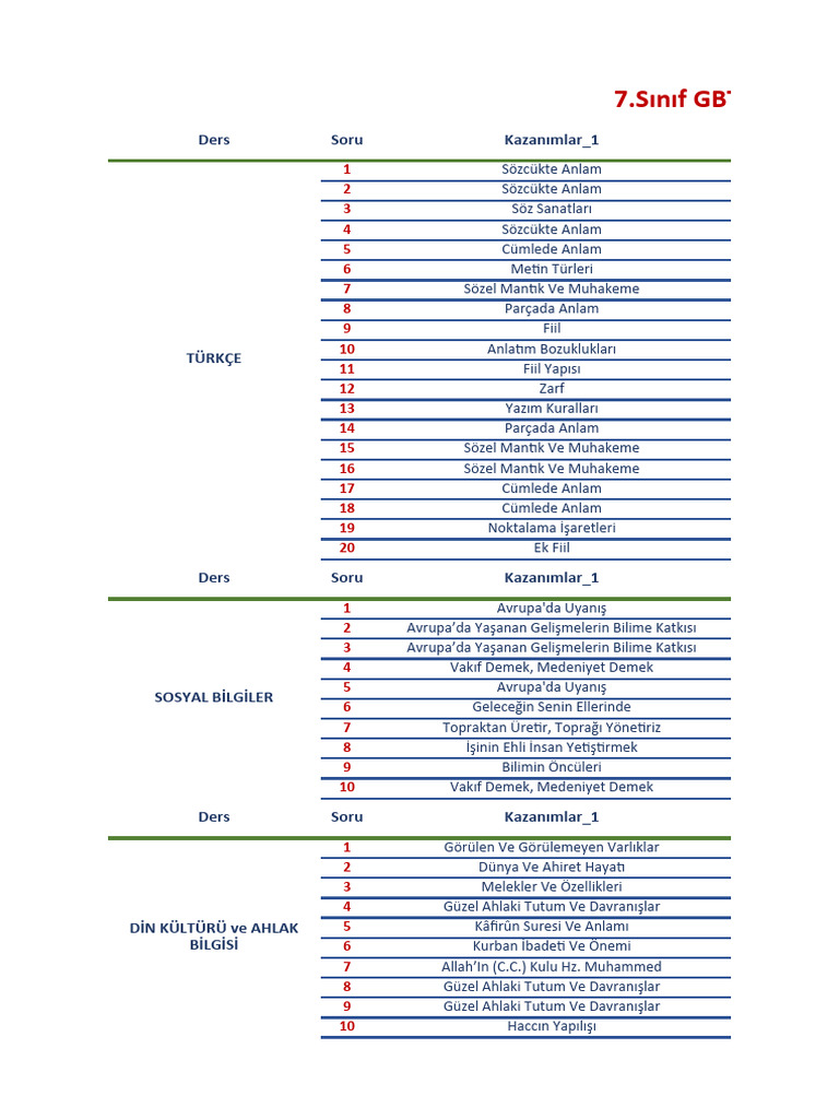 7.sinif GBT-6 Konu Icerikleri | PDF