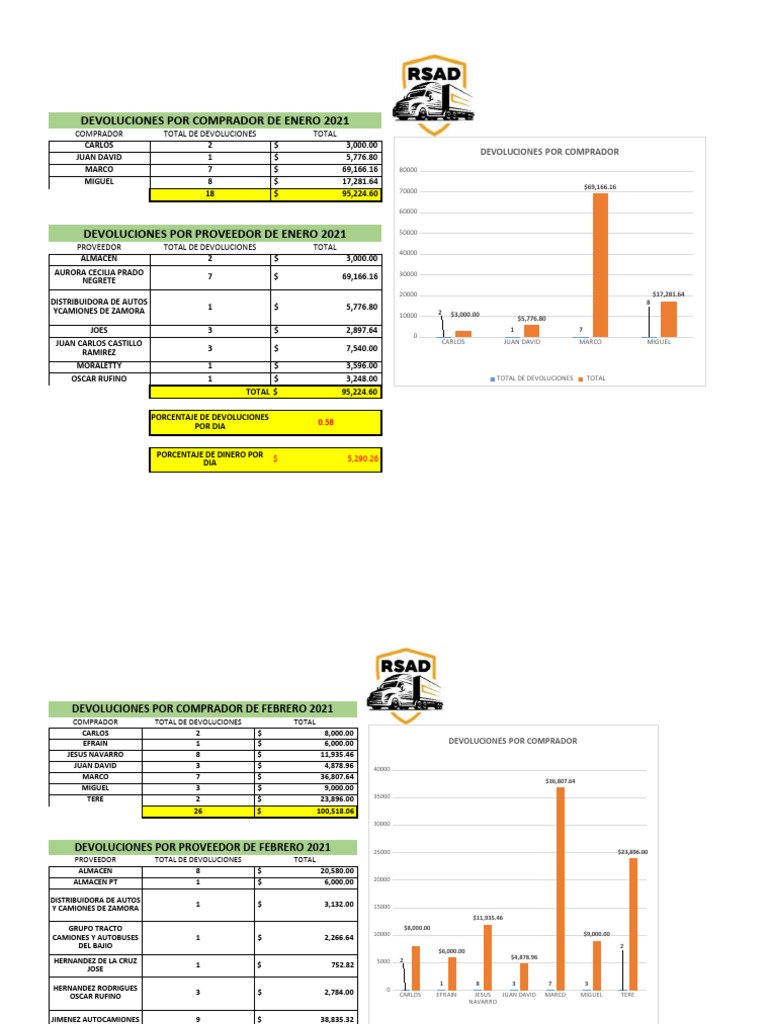 3.- Formato en Bco. Reporte de Devoluciones RSAD | PDF
