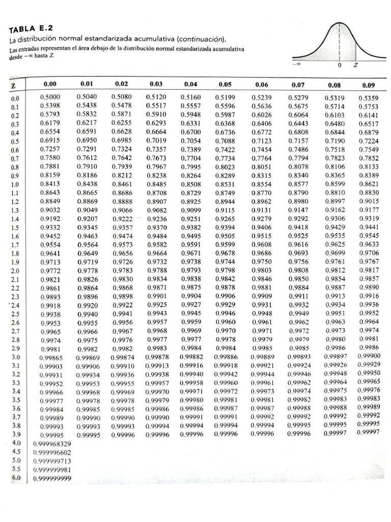 Tabla Distribución Normal Estandarizada Acumulativa (Hoja 2) | PDF