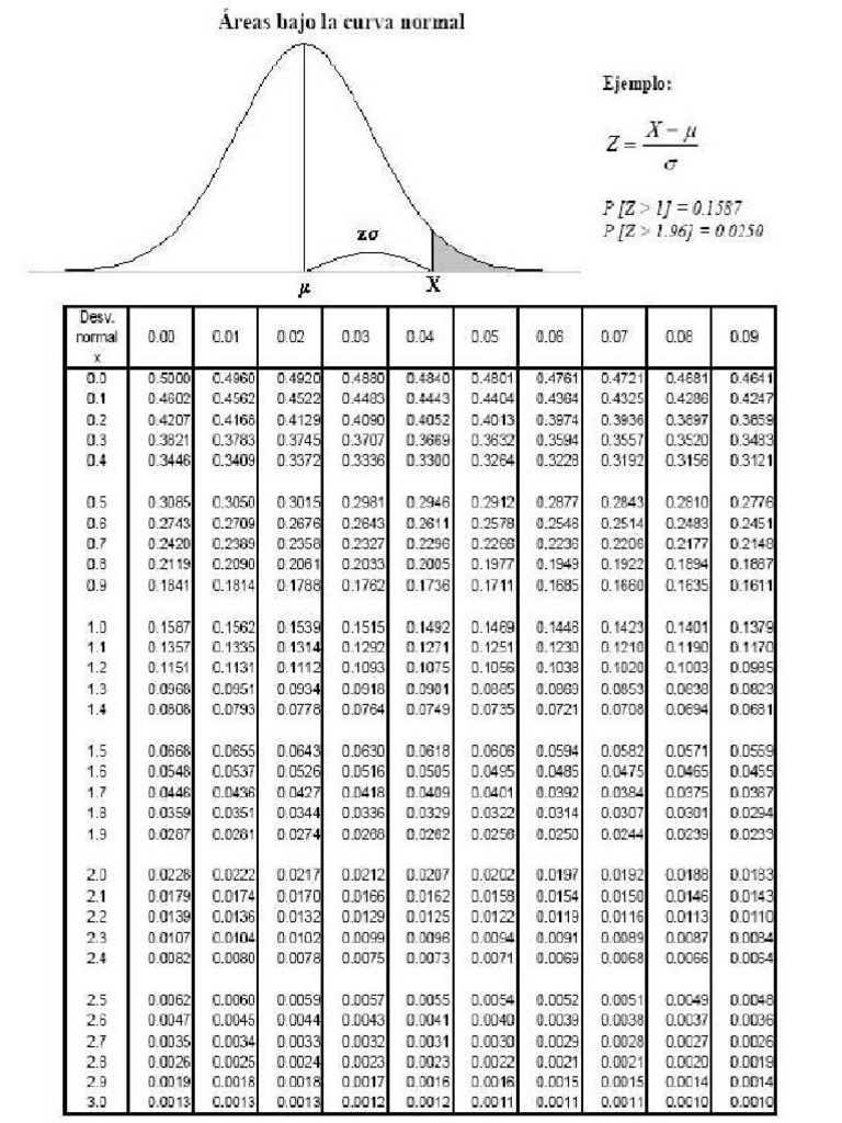 Distribucion Normal | PDF