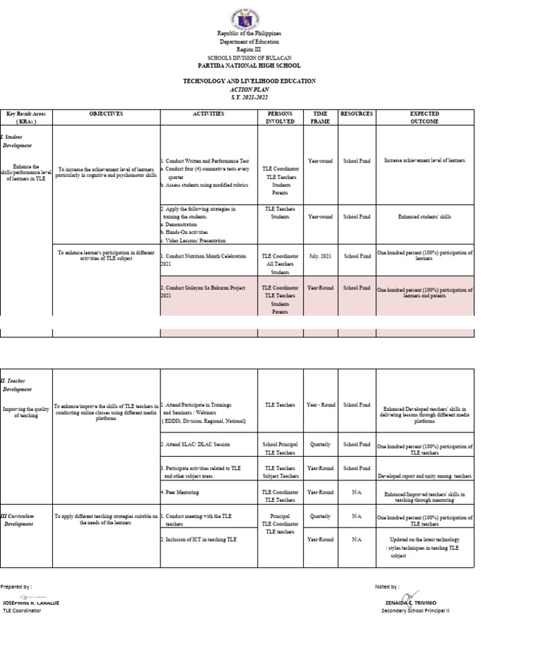 Copy of TLE-Action-Plan-S.Y.-2021-2022(1) | PDF | Teachers ...