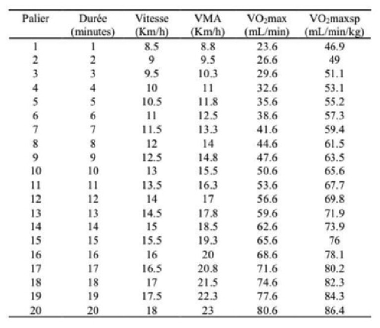 Tableau Paliers Test Navette | PDF