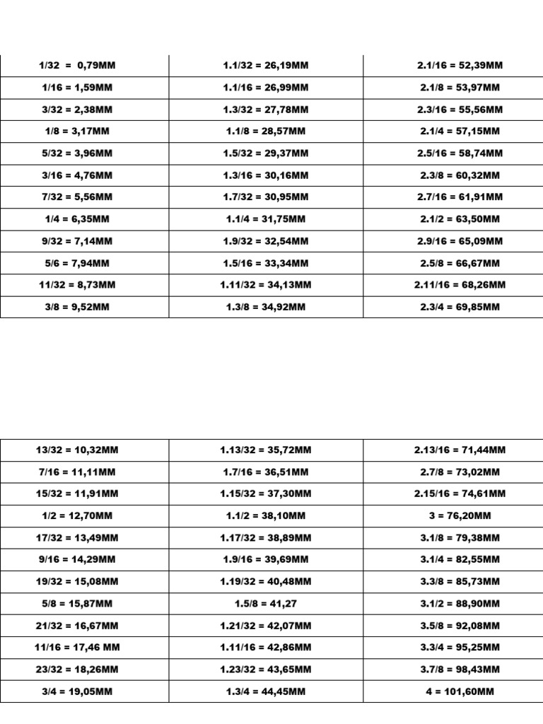 TABELA DE POLEGADA PARA MM | PDF