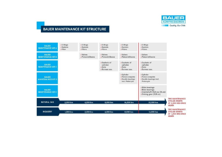 BAUER Maintenance Kits | PDF