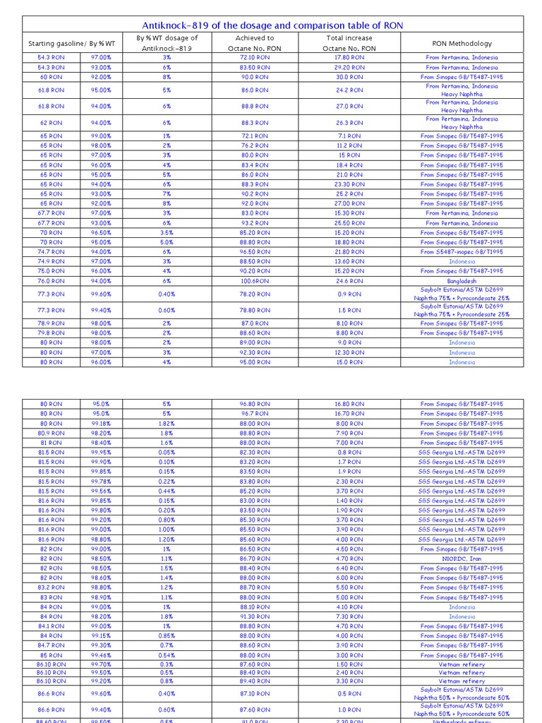 Antiknock-819 Dosage and Comparison Table of RON | PDF | Chemical ...