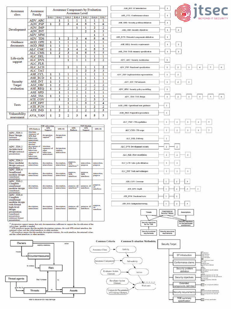 common-criteria-cheatsheet | PDF