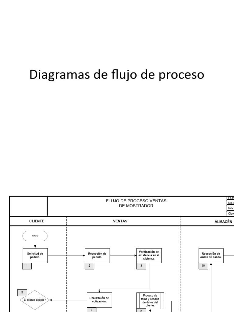 Diagramas de Flujo de Proceso Ventas | PDF