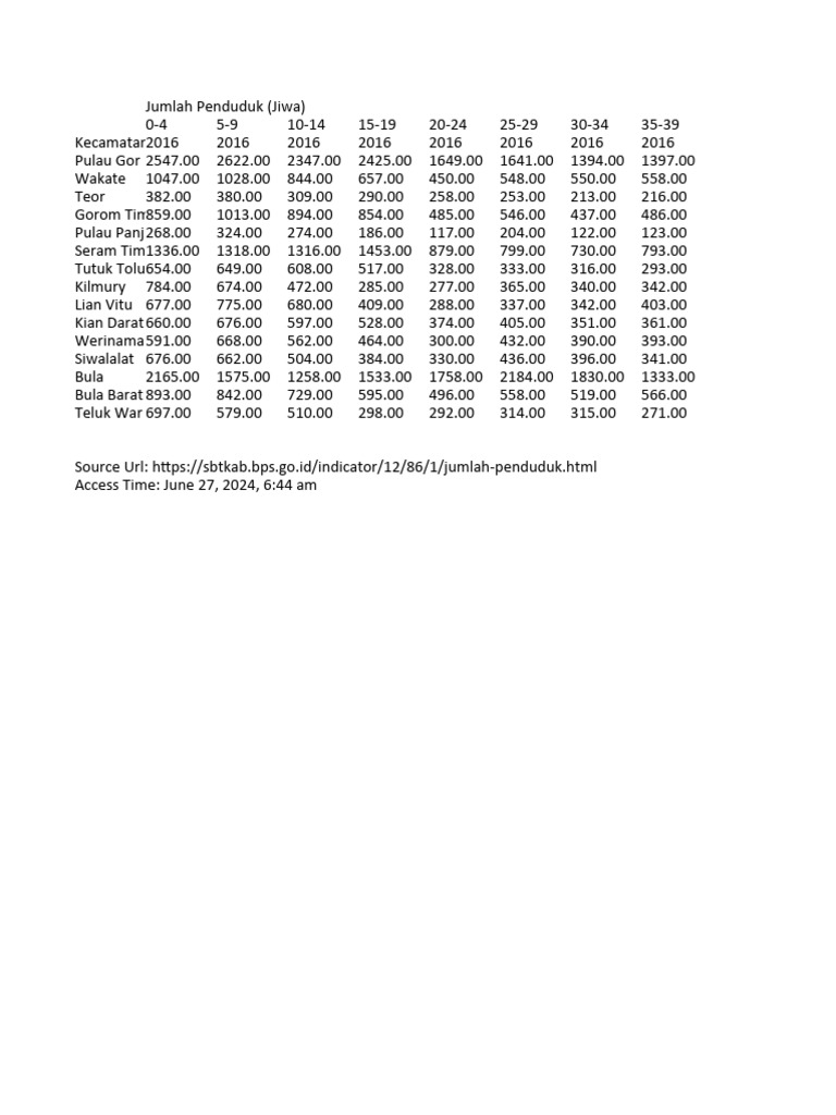 Jumlah Penduduk | PDF