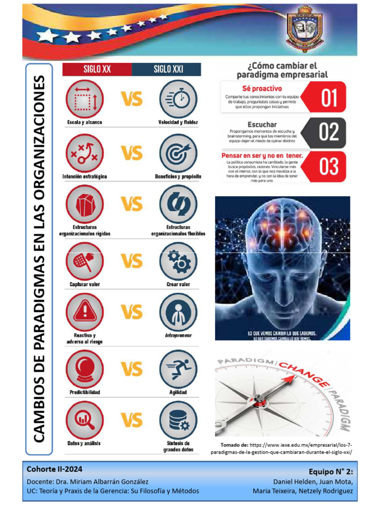 Poster Equipo Nro 2. Cambios de Paradigmas en Las Organizaciones | PDF