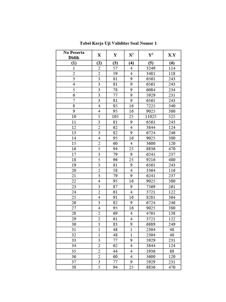 Tabel Kerja Uji Validitas Soal Nomor 1 | PDF Tabel Kerja Uji Validitas Soal Nomor 1 | PDF