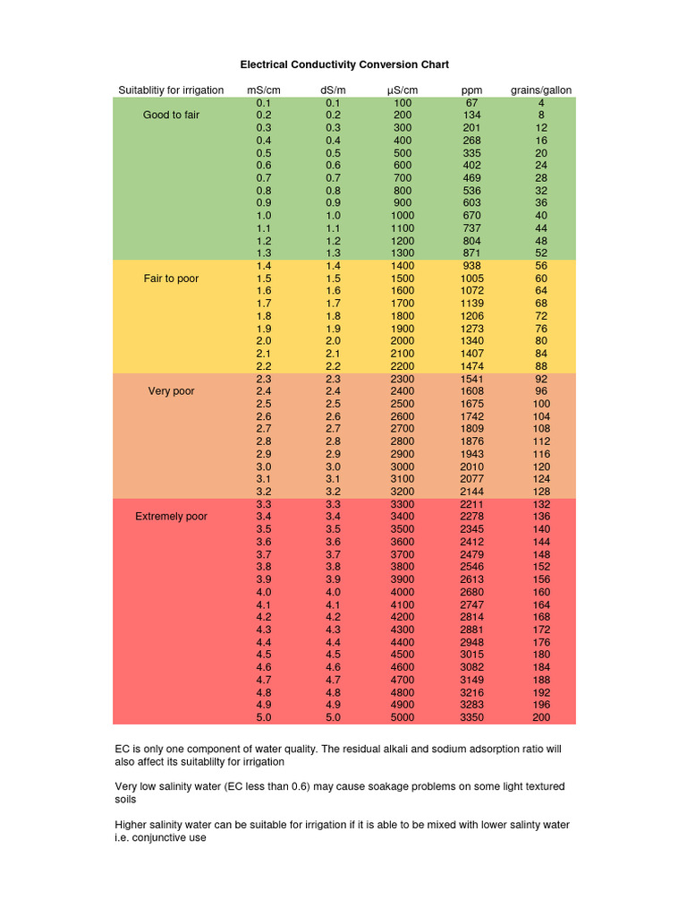 EC Conversion Chart | PDF | Soil Science | Transparent Materials