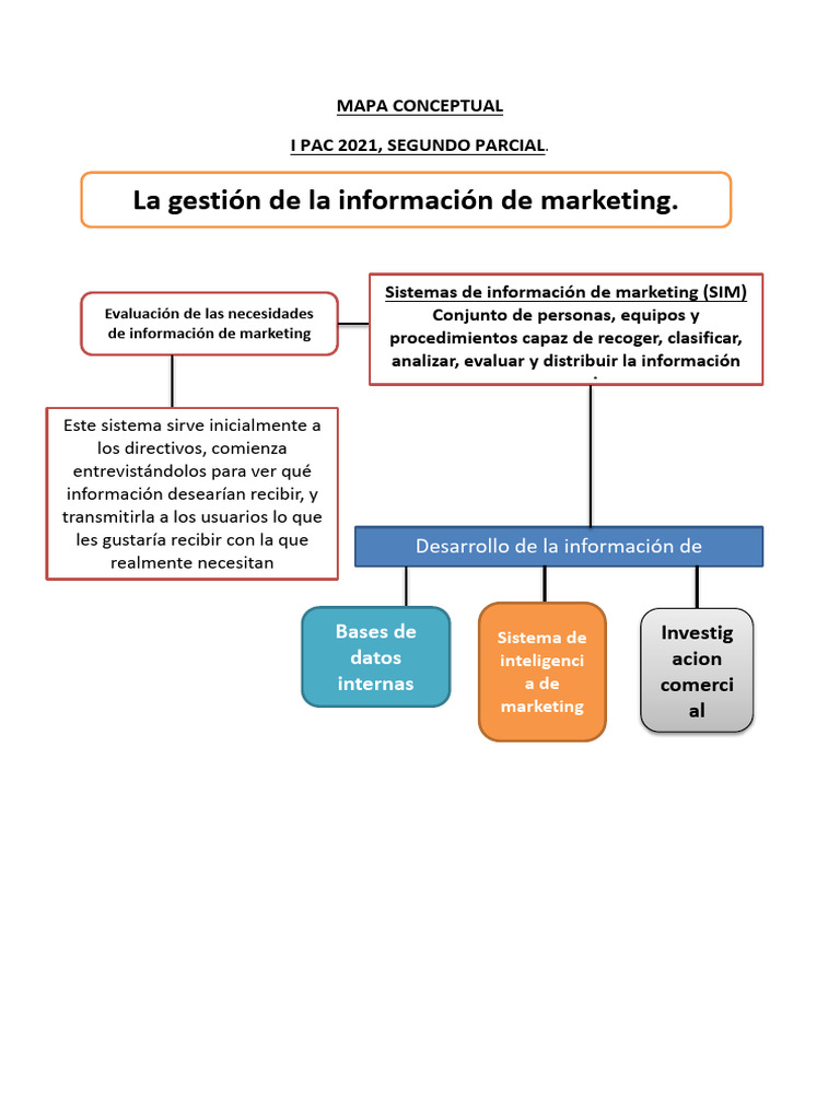 Mapa conceptual segundo parcial. I PAC. 2021 | Descargar gratis PDF | Marketing | Business