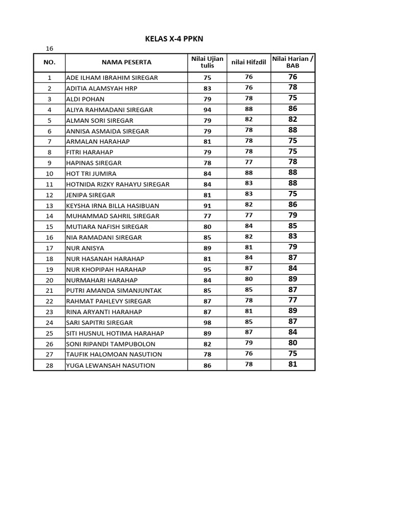 Nilai Siswa Mapel PPKN | PDF