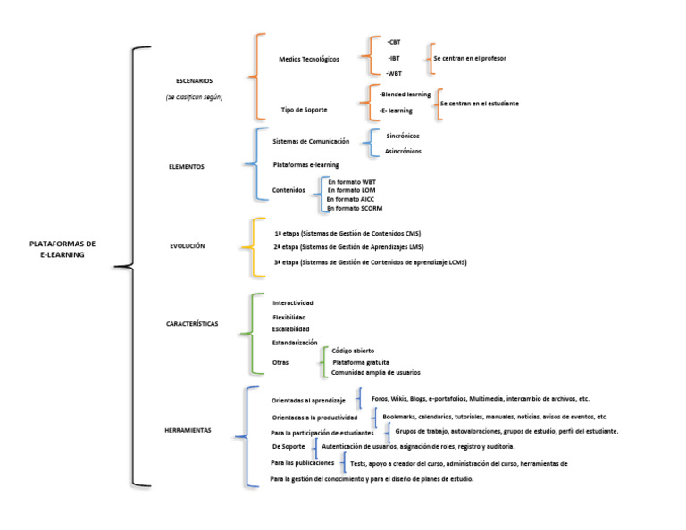 E - LEARNING Cuadro Sinóptico | PDF | Software | Comunicación humana