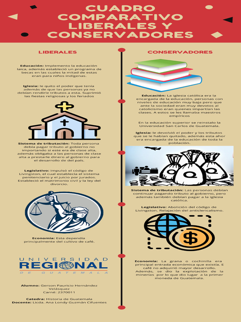 Cuadro Comparativo Liberales y Conservadores Guatemala | PDF