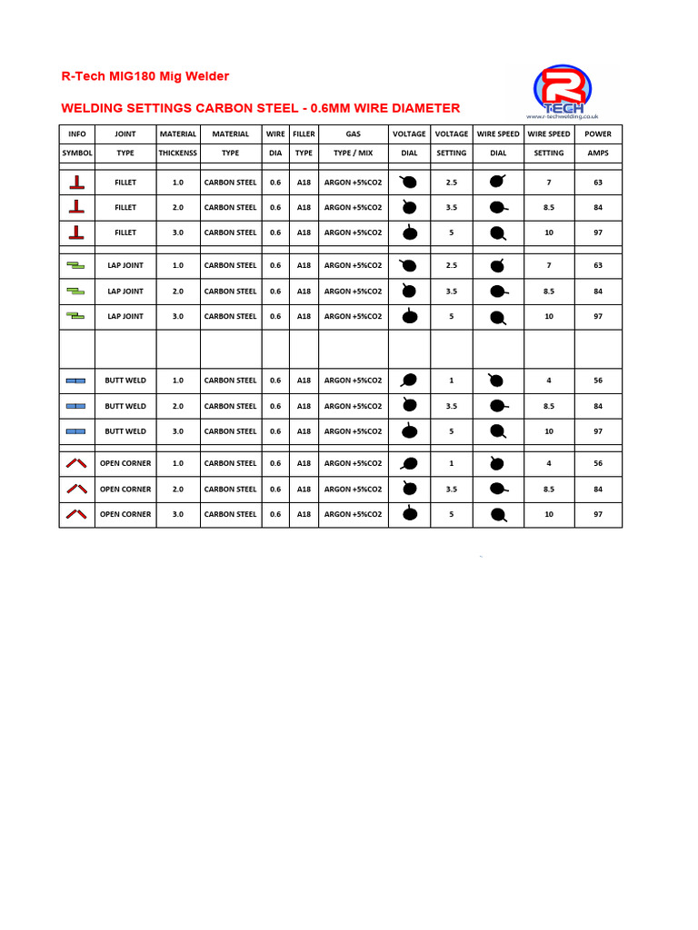 R-Tech MIG180 Welding Settings Guide | PDF | Welding | Construction