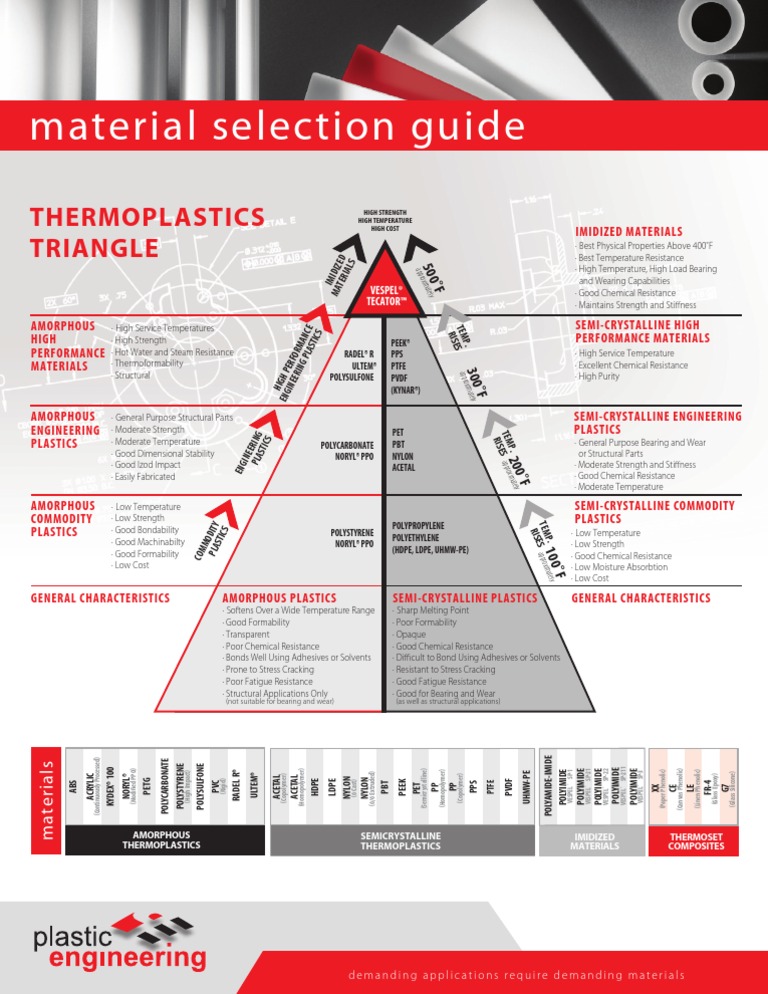 Materials Guide | PDF | Thermoplastic | Plastic