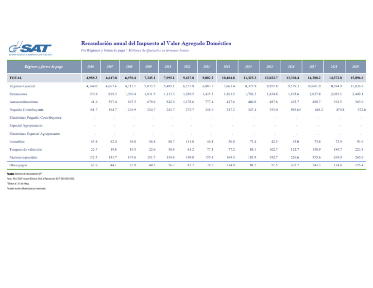 Rec Iva Anual Reg | PDF | Impuestos | Pagos