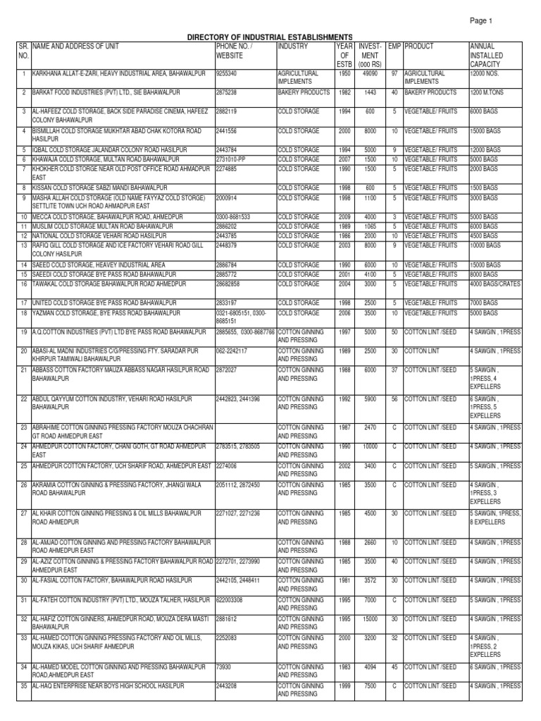 Industrial Directory of Bahawalpur | PDF | Cellulose | Biodegradable ...