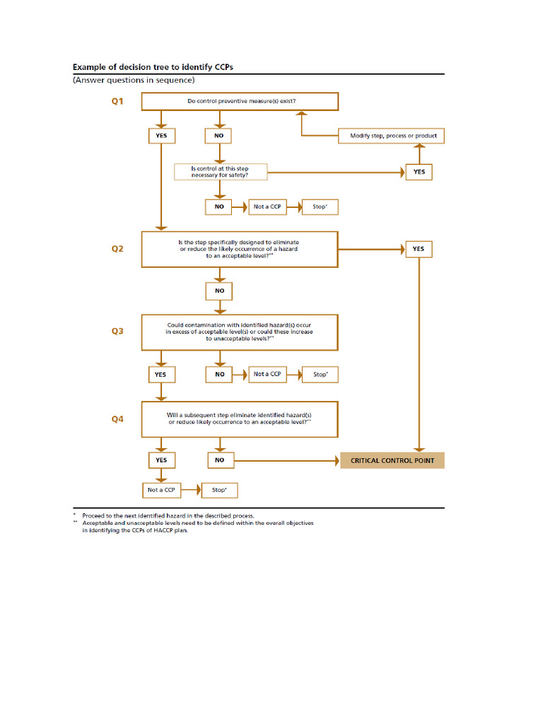 Codex Decision Tree 0 | PDF